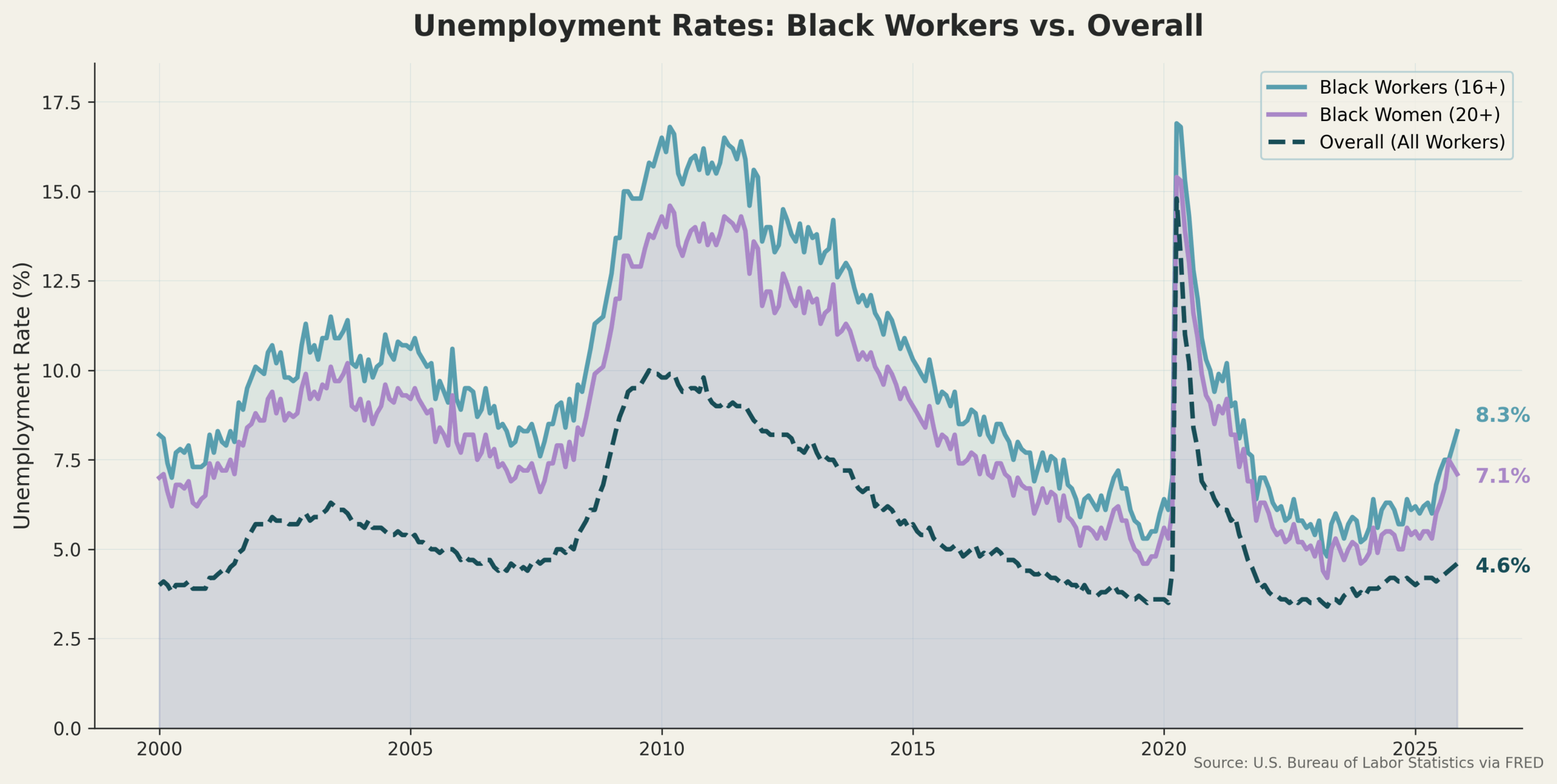 Are Canaries in the (Economic) Coal Mine Signaling A Weak Labor Market in 2026? - Groundwork ...