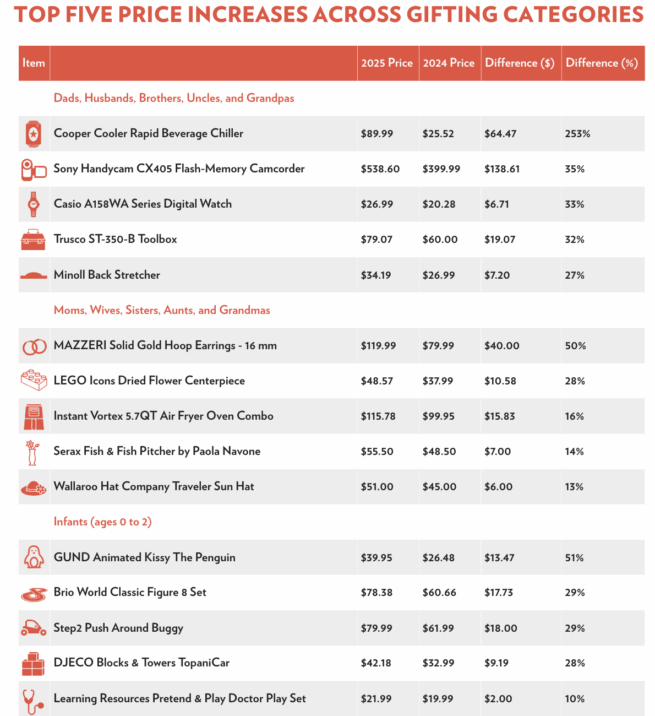 ’Tis the Season for Price Hikes: Popular Holiday Gifts Climb 26 Percent Under Trump - Groundwork ...