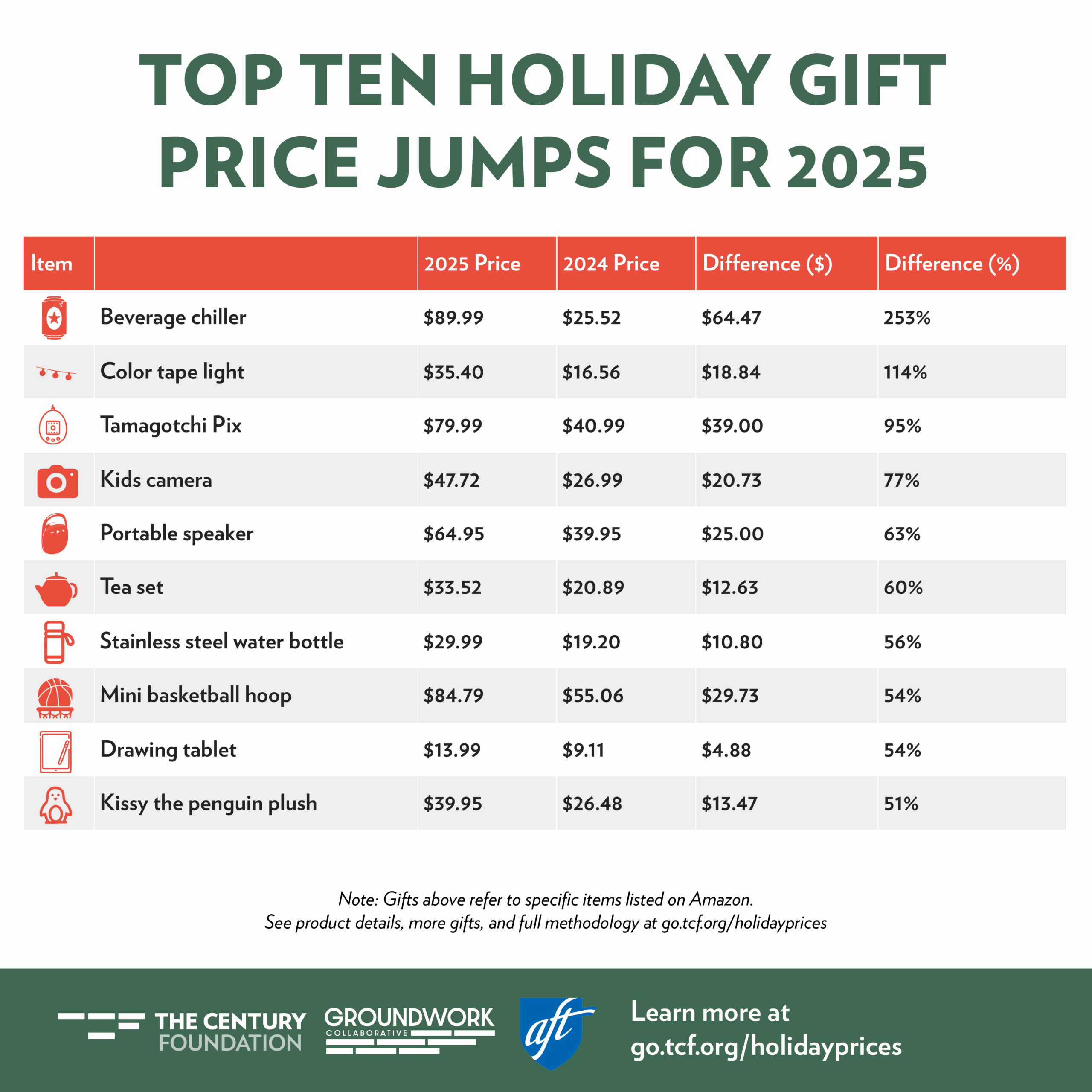 ’Tis the Season for Price Hikes: Popular Holiday Gifts Climb 26 Percent ...