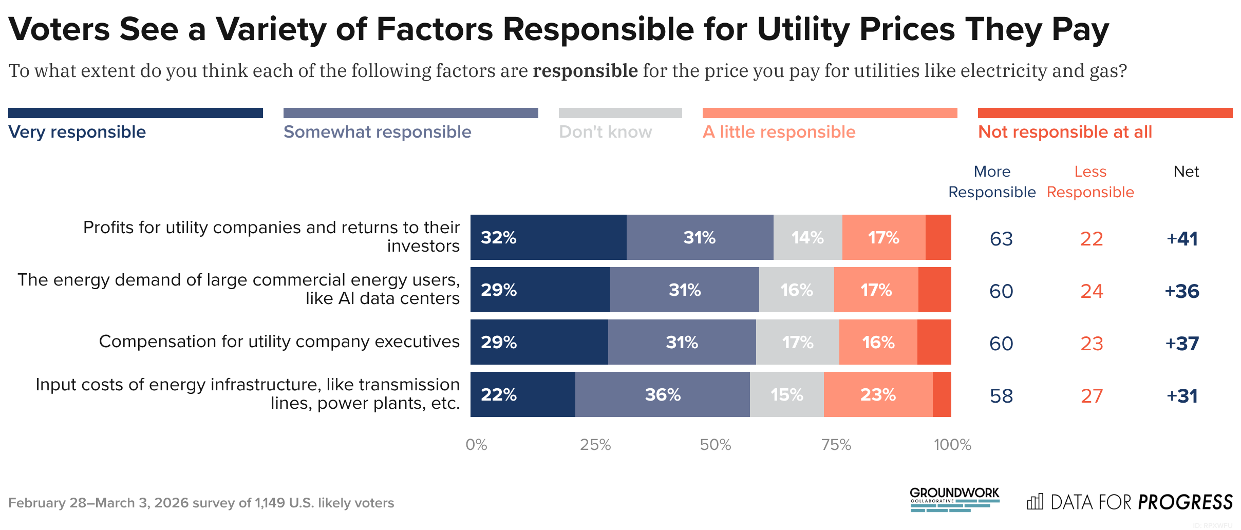 New Polling: As Trump’s War Drives Up Energy Prices, Americans Call for ...